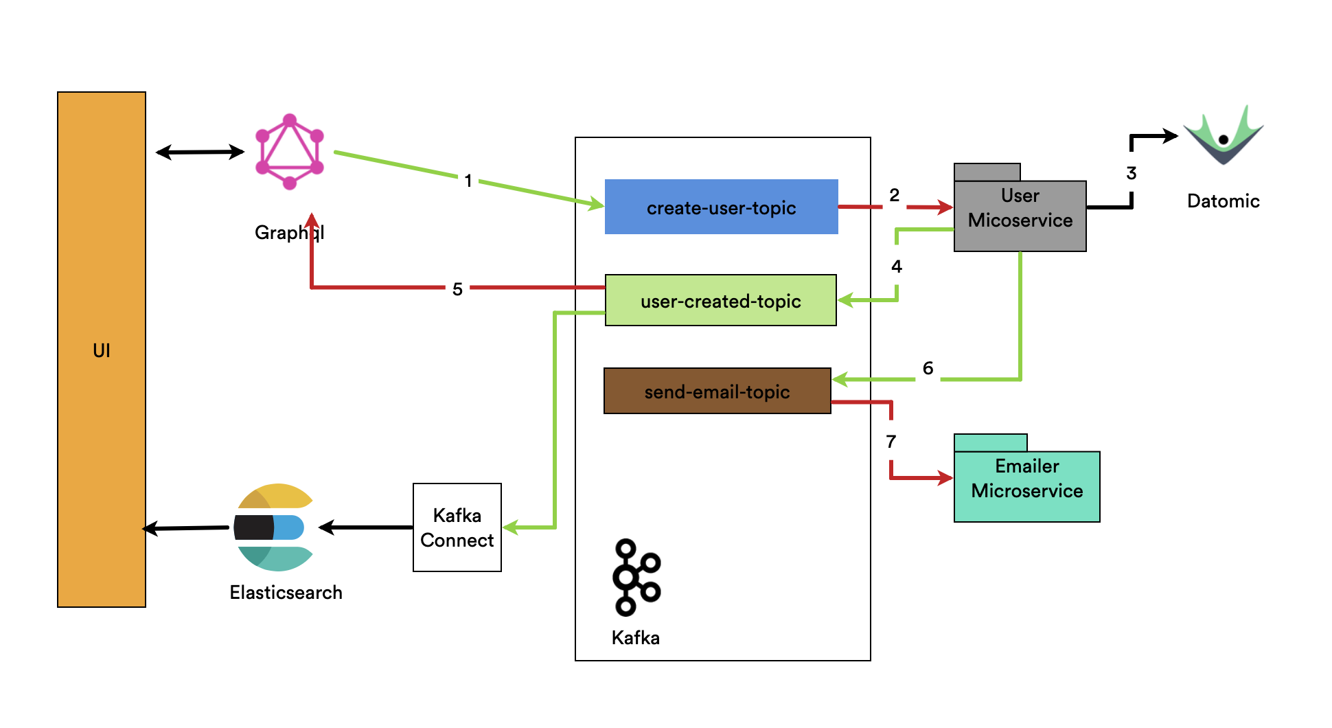 Synchronous requests in a kafka world | Husayn Arrah